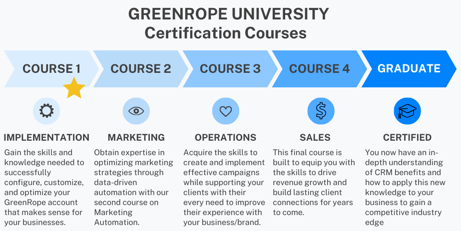 Welcome to the GreenRope University Certification Program